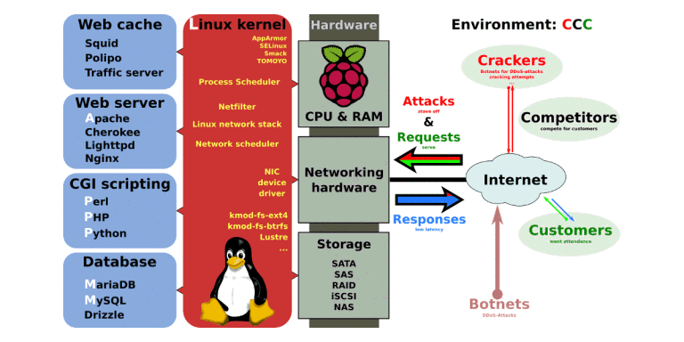 Instalar Una Infraestructura Lamp En Tu Raspberry Pi En Dos Pasos